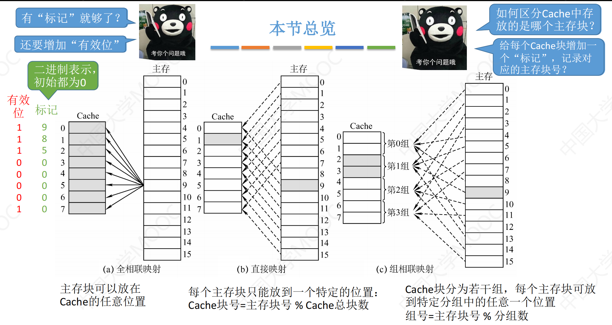 Cache和虚拟存储器_8路组相联为啥需要8个比较器-CSDN博客
